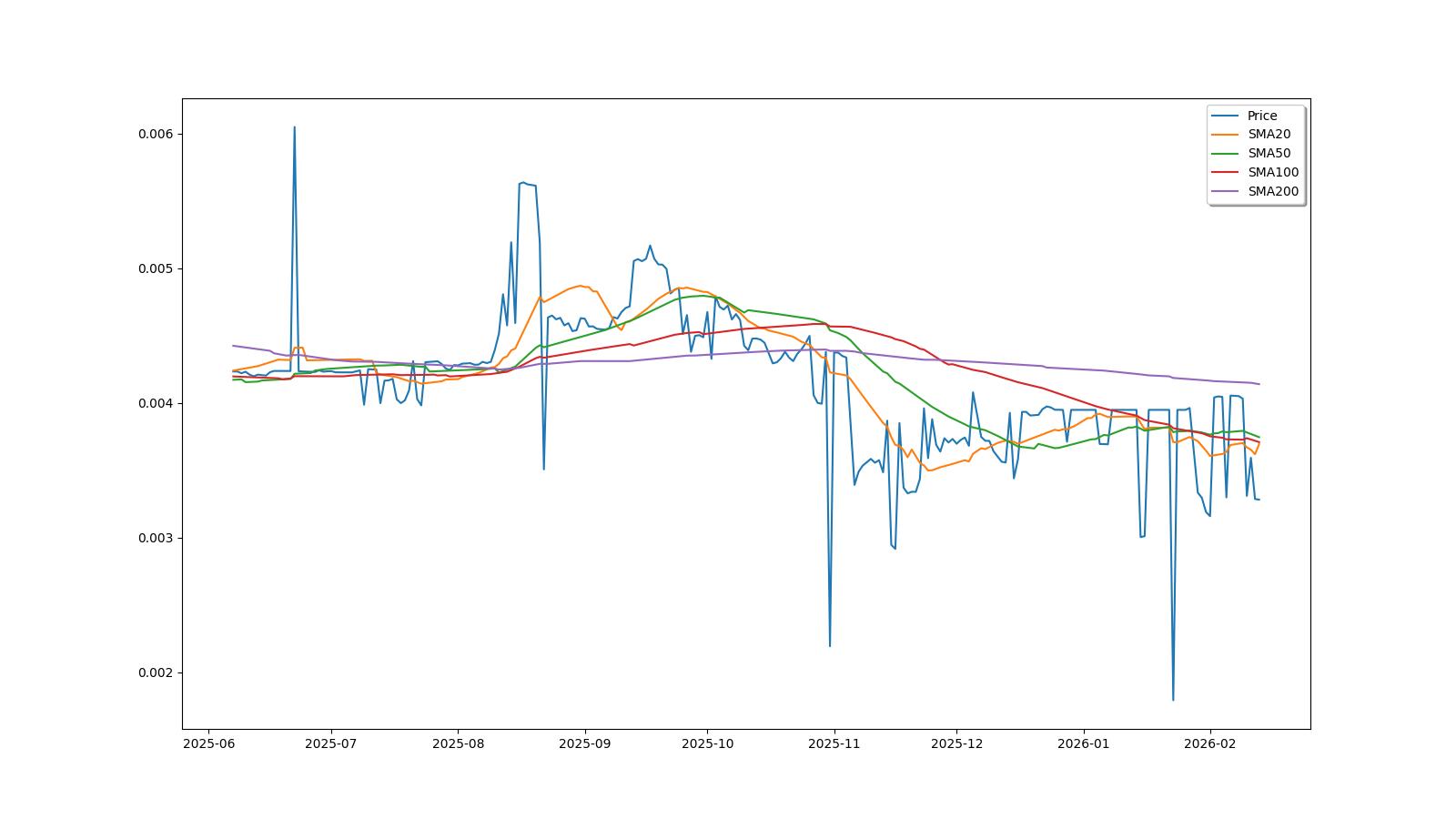 Eternity Simple Moving Averages
