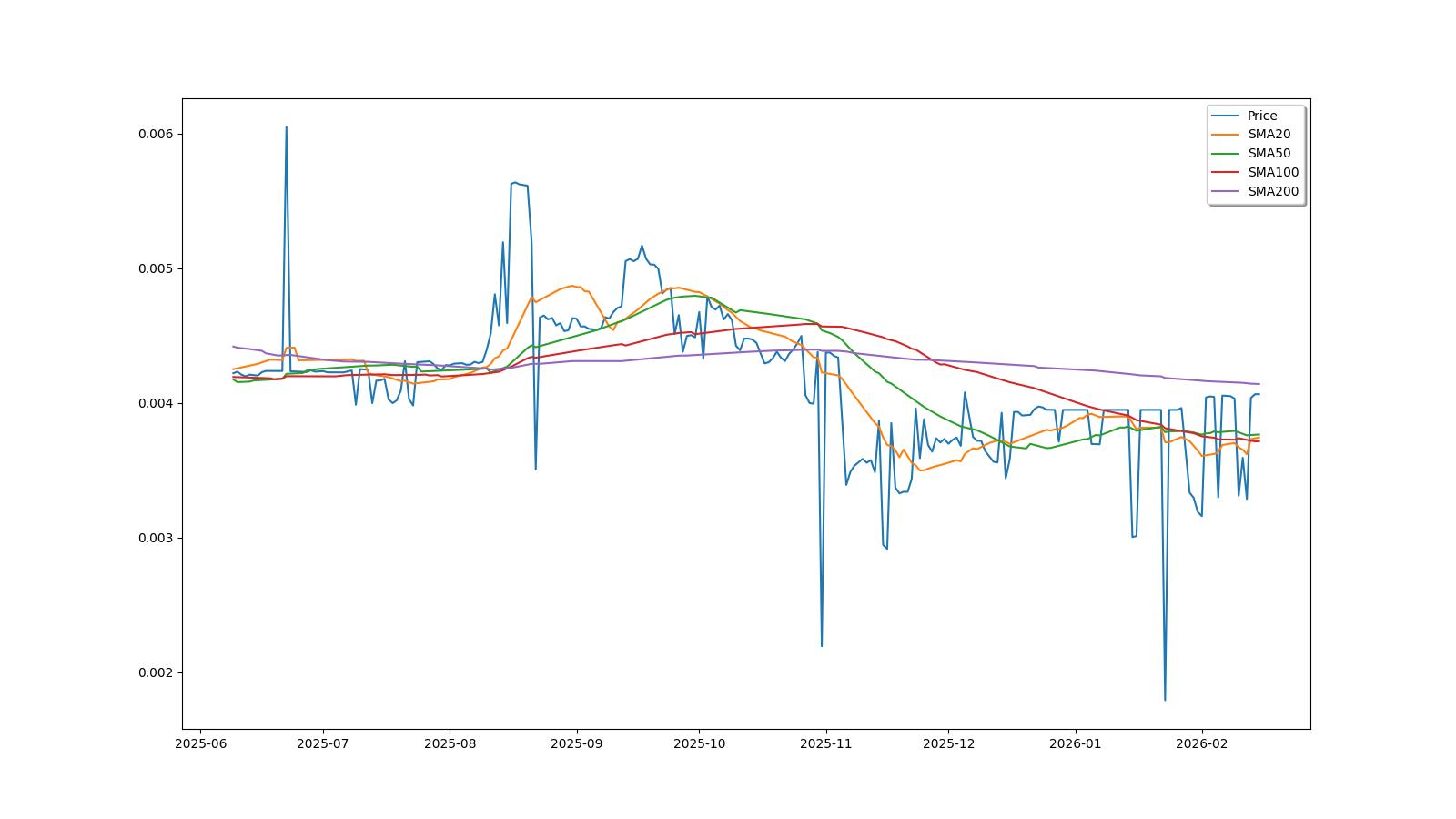 Eternity Simple Moving Averages