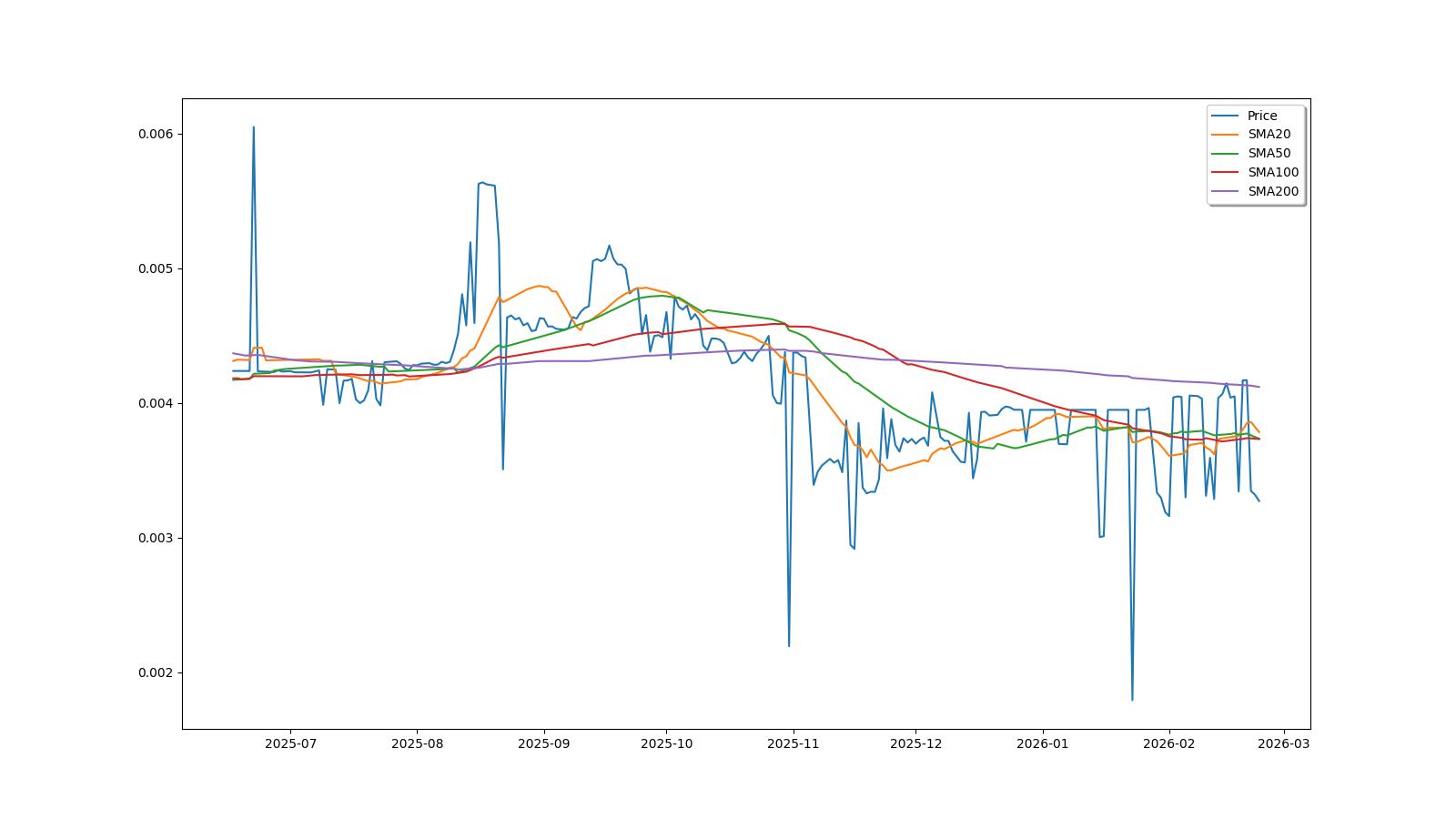 Eternity Simple Moving Averages