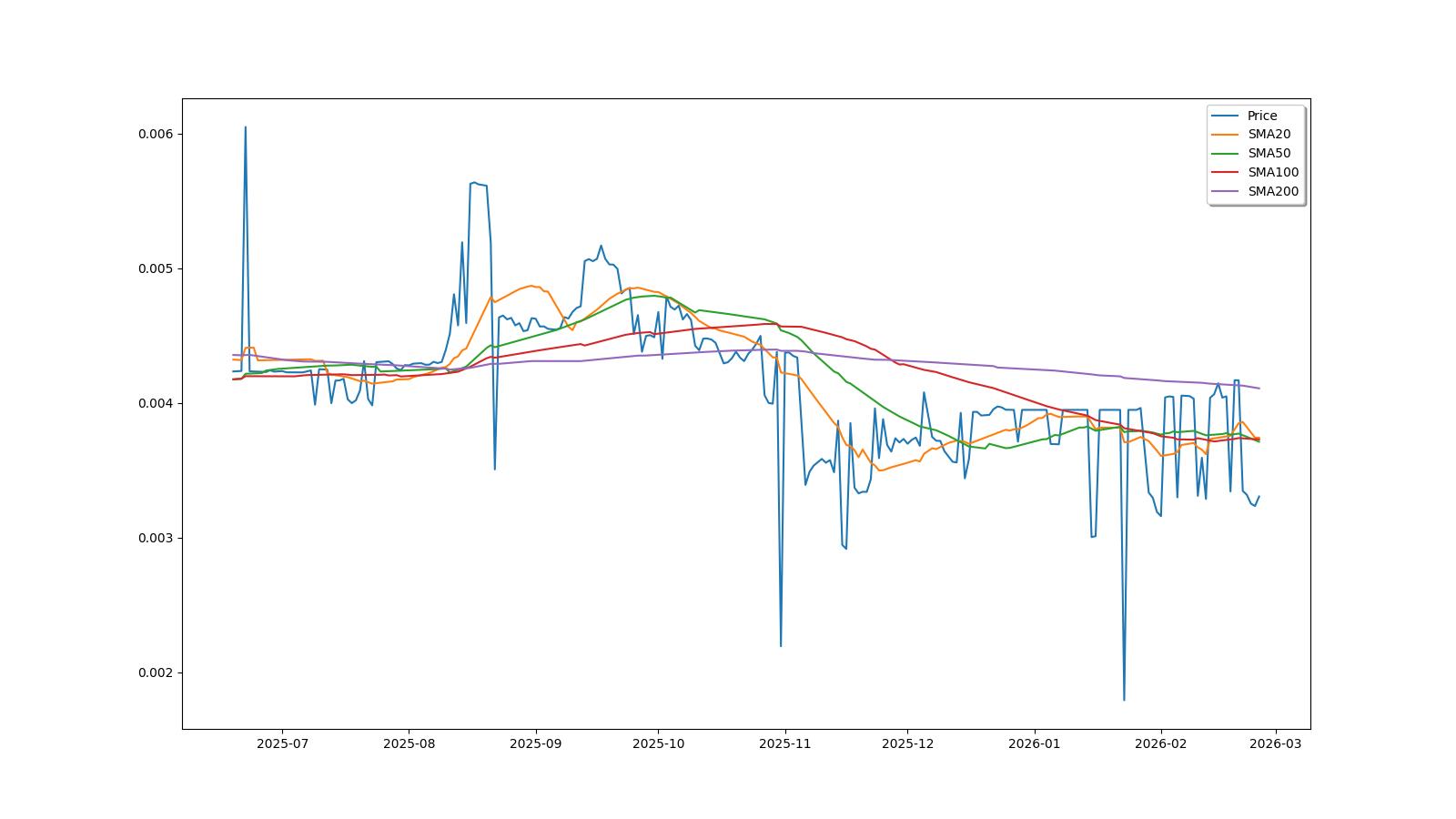 Eternity Simple Moving Averages