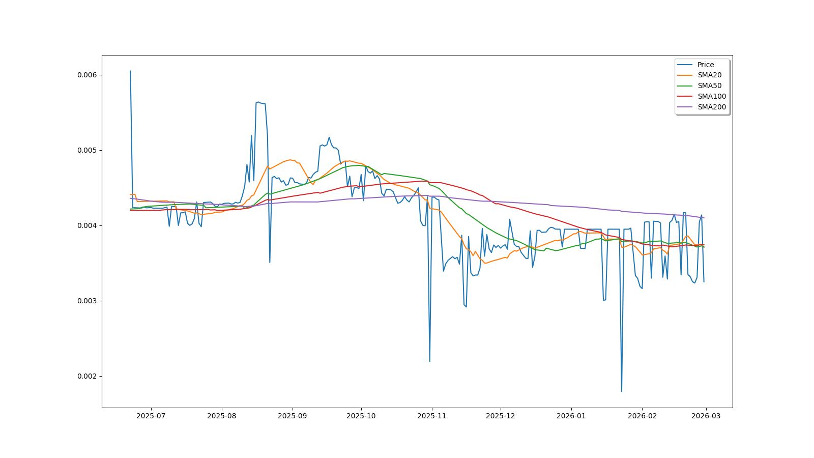 Eternity Simple Moving Averages