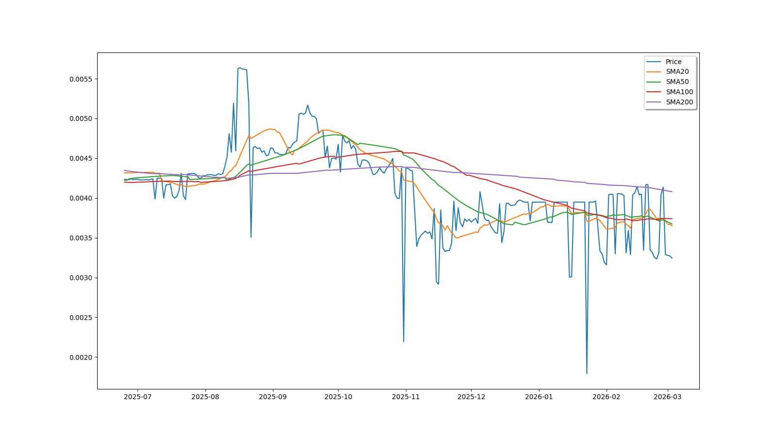 Eternity Simple Moving Averages
