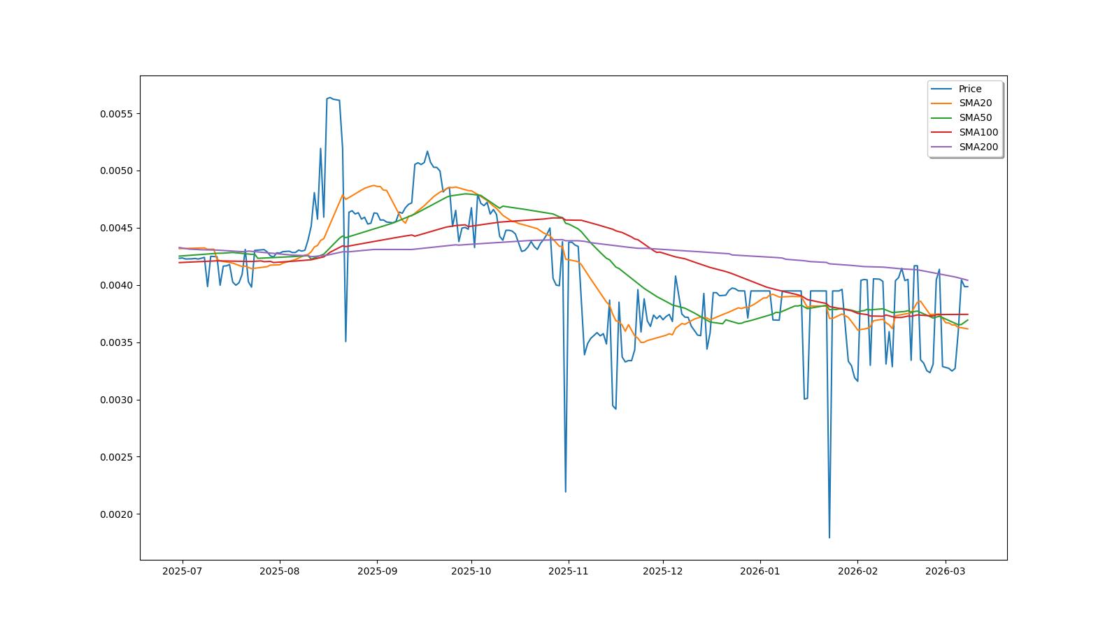 Eternity Simple Moving Averages