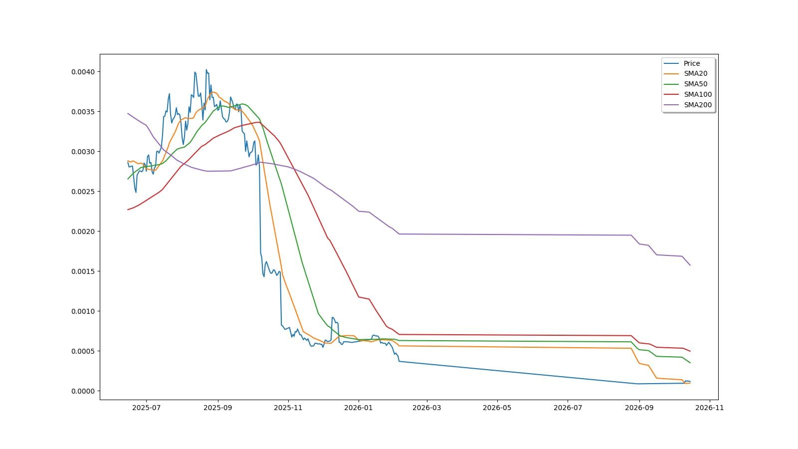 ETF The Token Simple Moving Averages