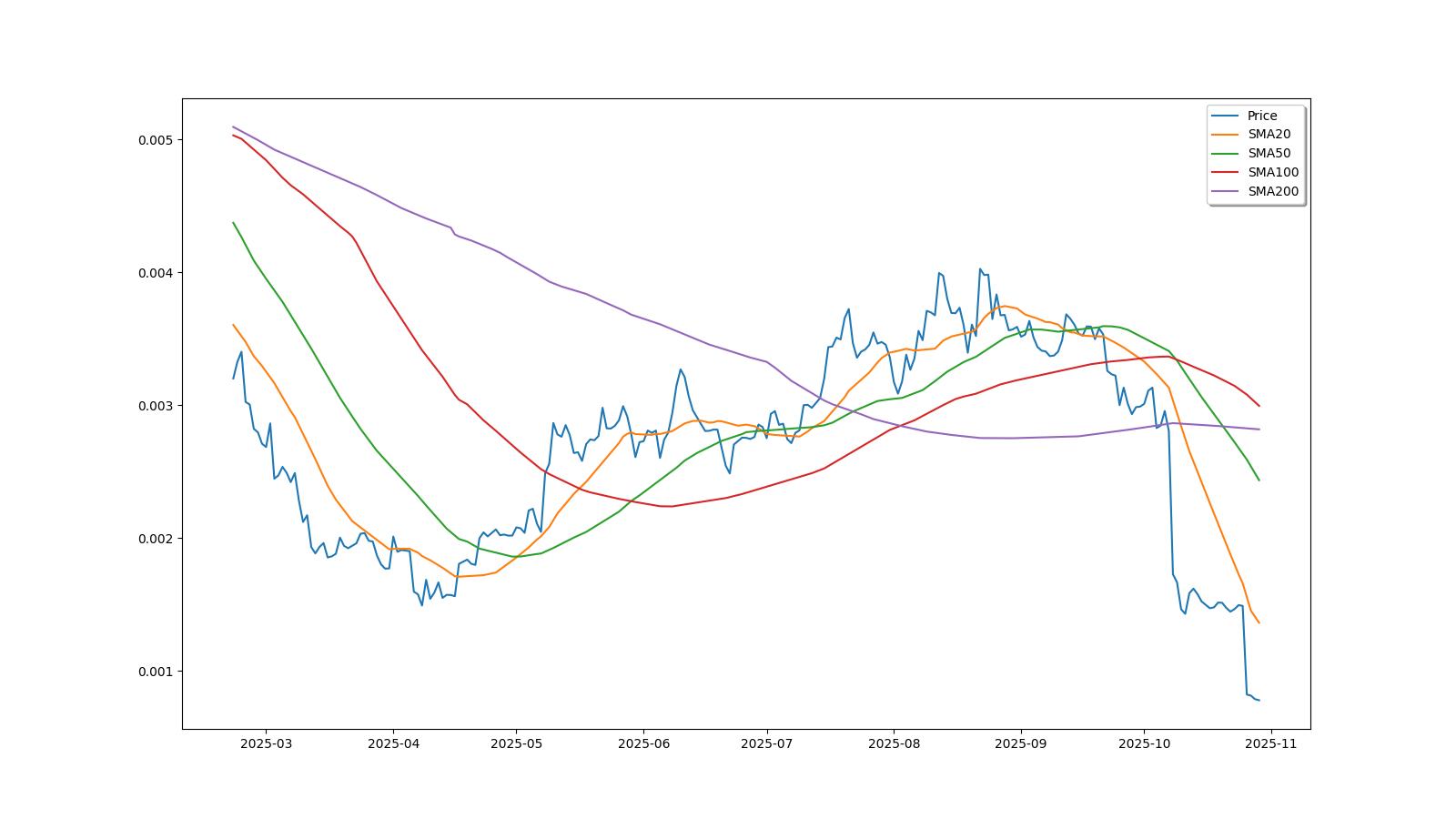 ETF The Token Simple Moving Averages
