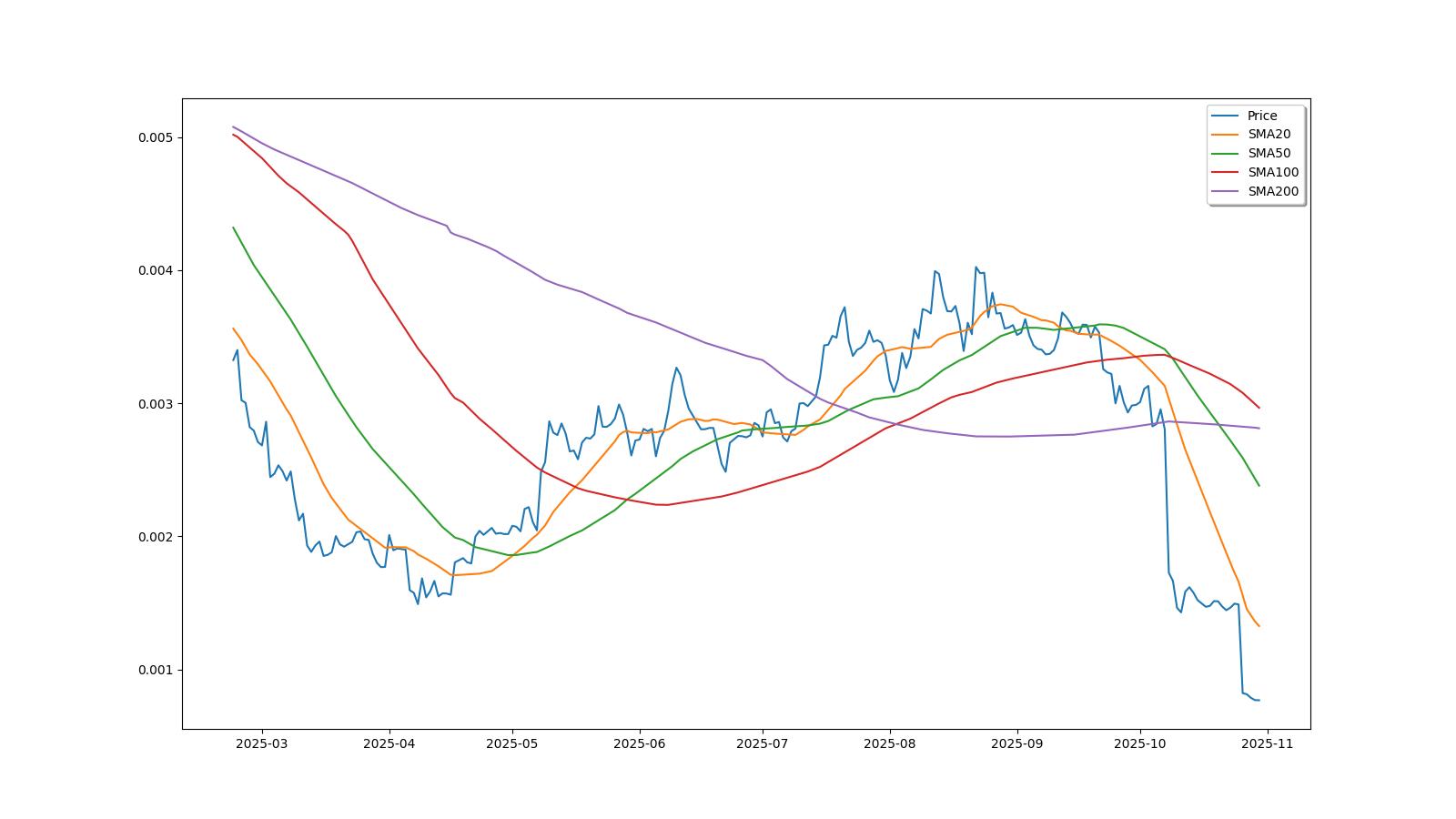ETF The Token Simple Moving Averages