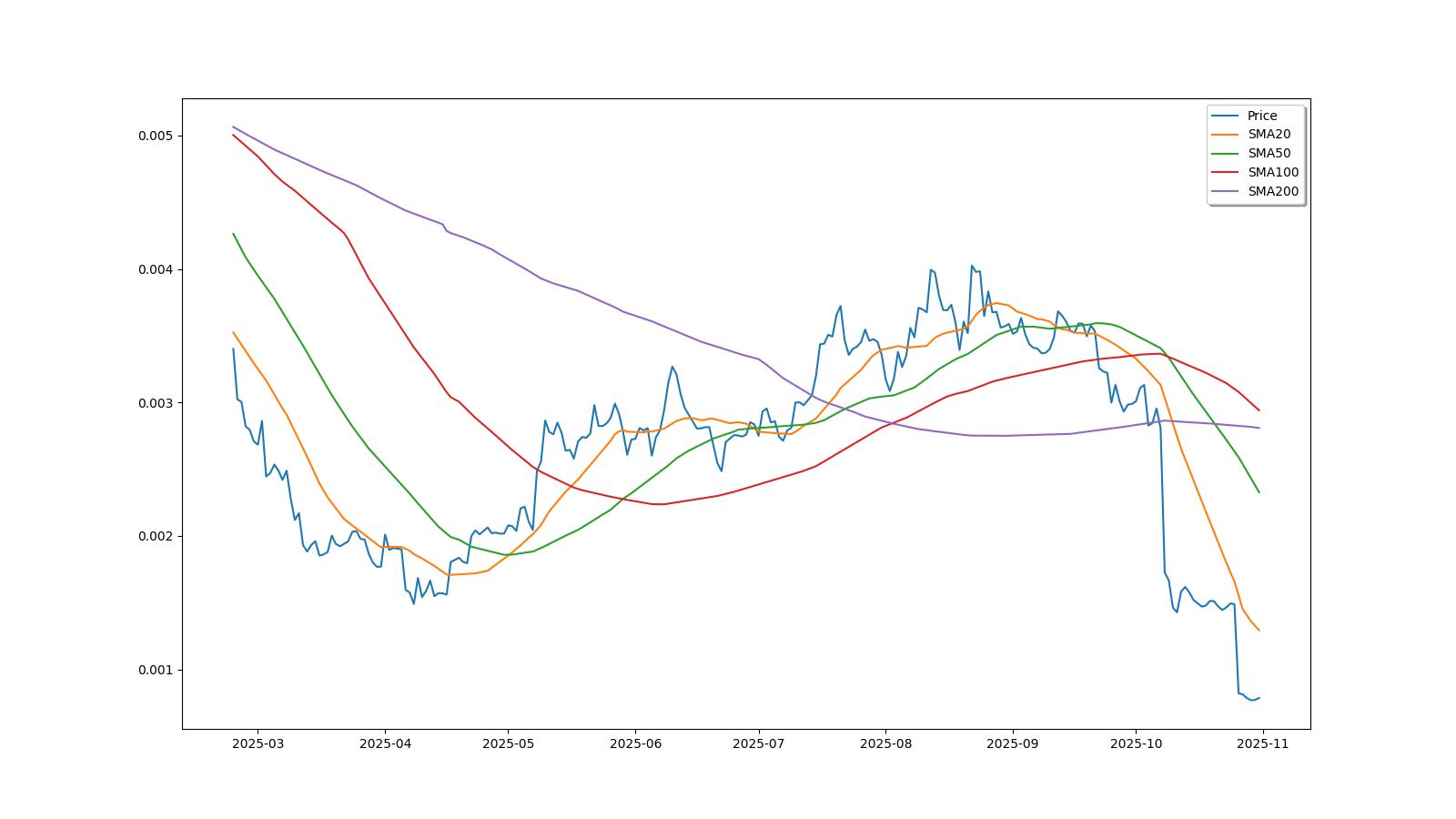 ETF The Token Simple Moving Averages