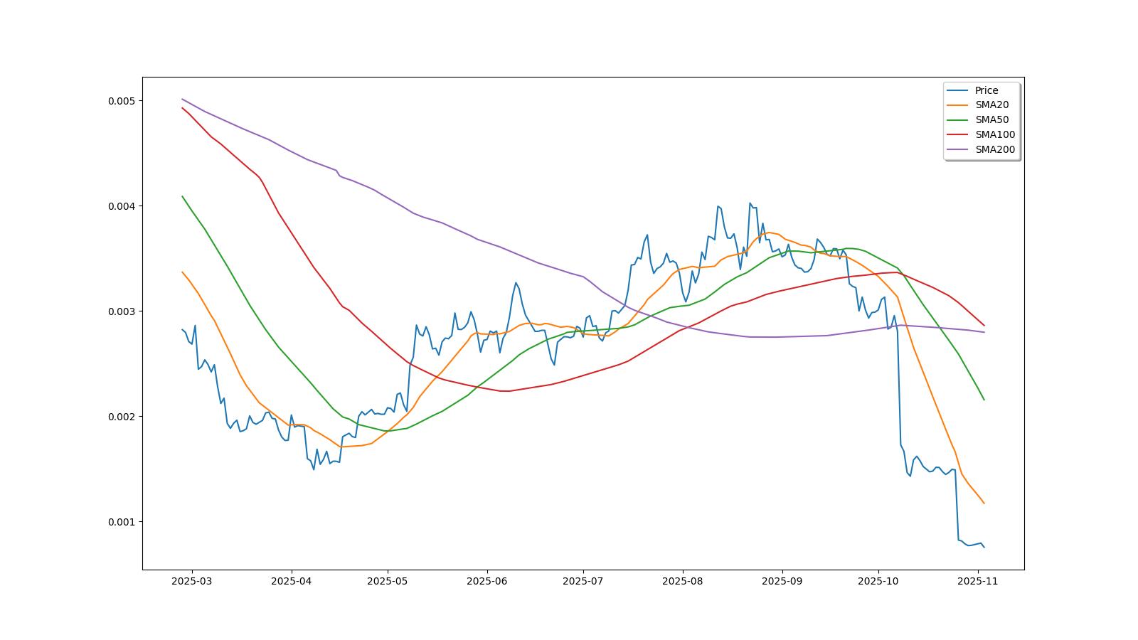 ETF The Token Simple Moving Averages