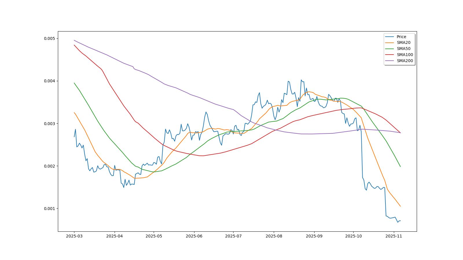 ETF The Token Simple Moving Averages