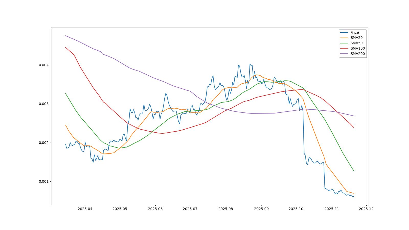 ETF The Token Simple Moving Averages