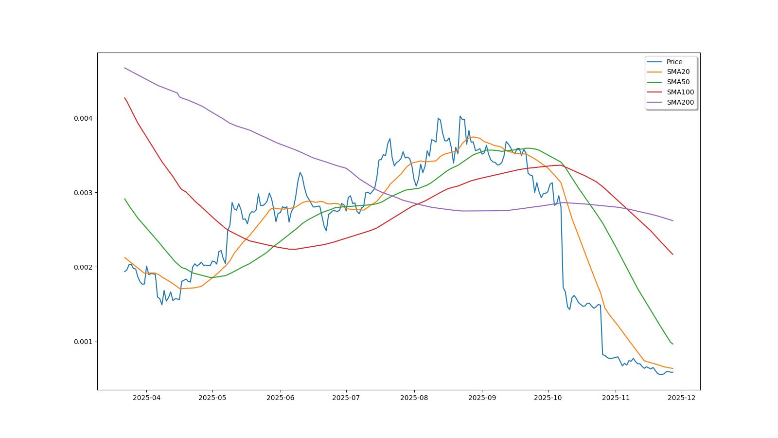ETF The Token Simple Moving Averages