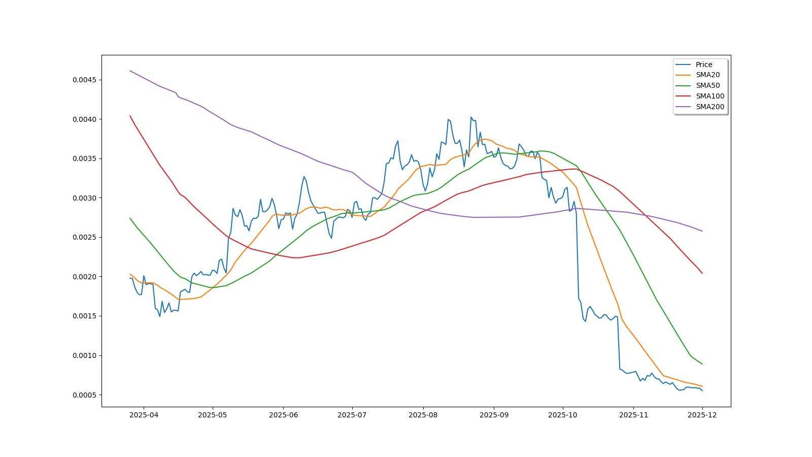 ETF The Token Simple Moving Averages