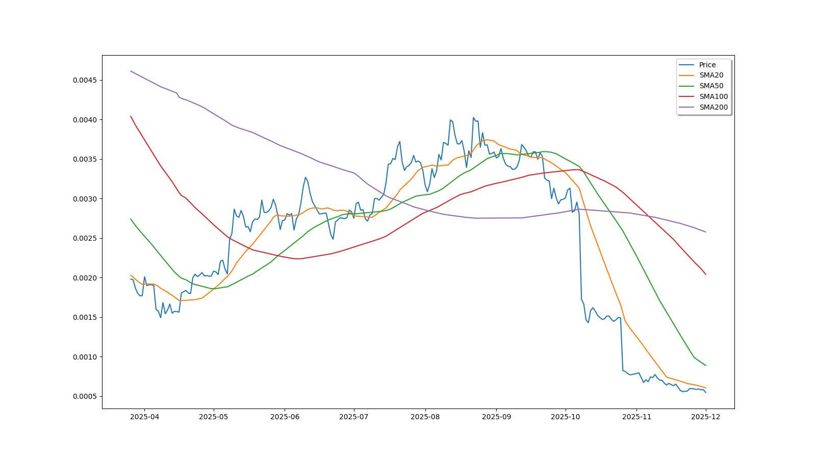 ETF The Token Simple Moving Averages