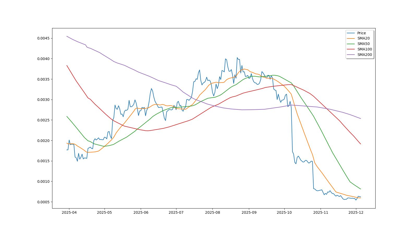 ETF The Token Simple Moving Averages