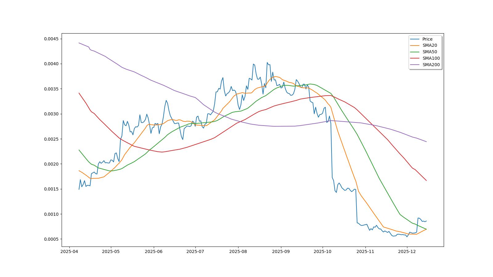 ETF The Token Simple Moving Averages