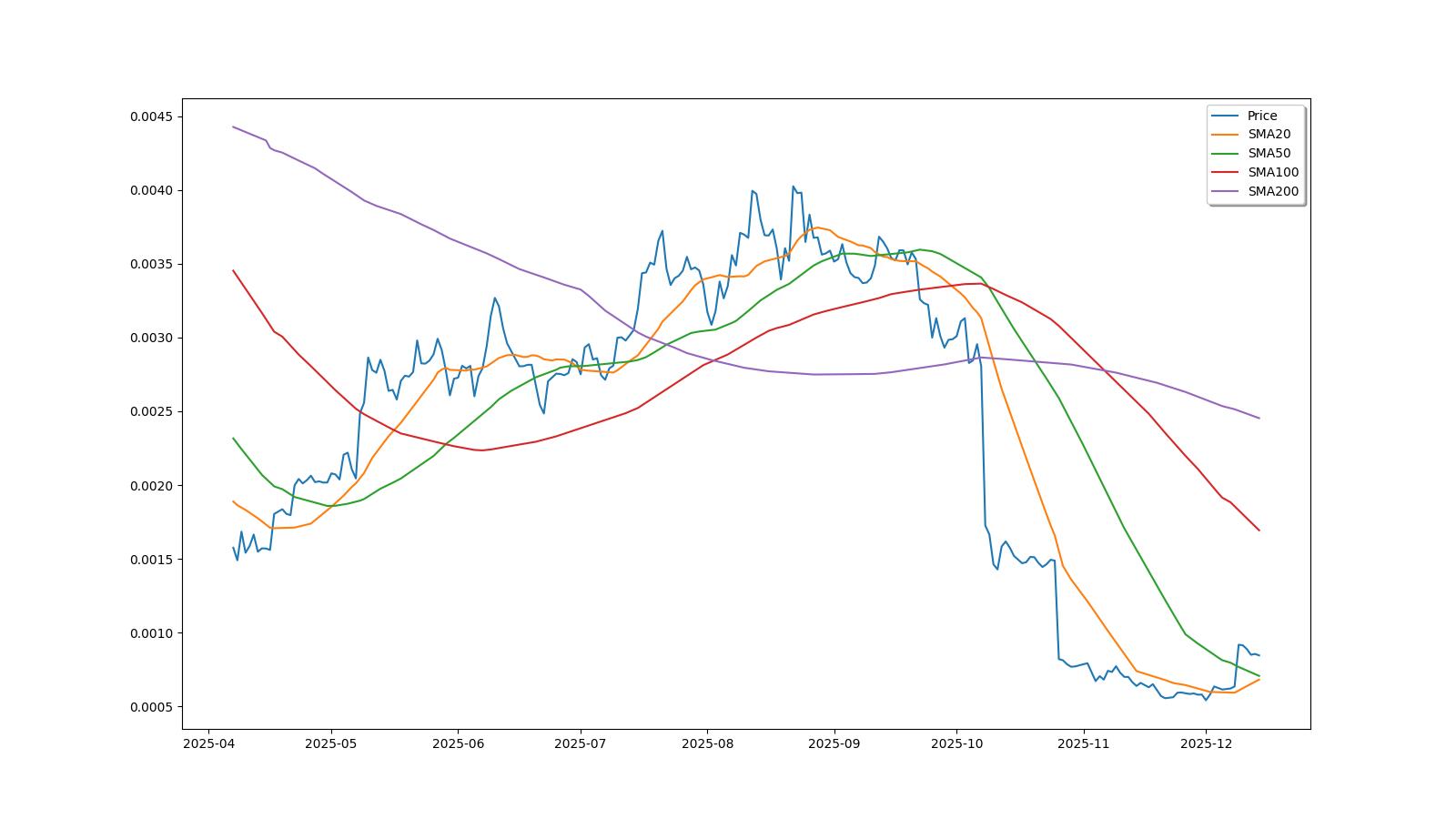 ETF The Token Simple Moving Averages