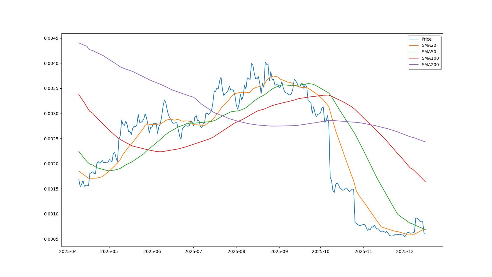 ETF The Token Simple Moving Averages