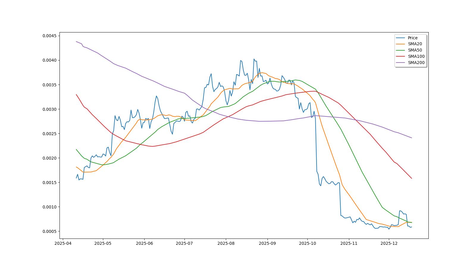 ETF The Token Simple Moving Averages