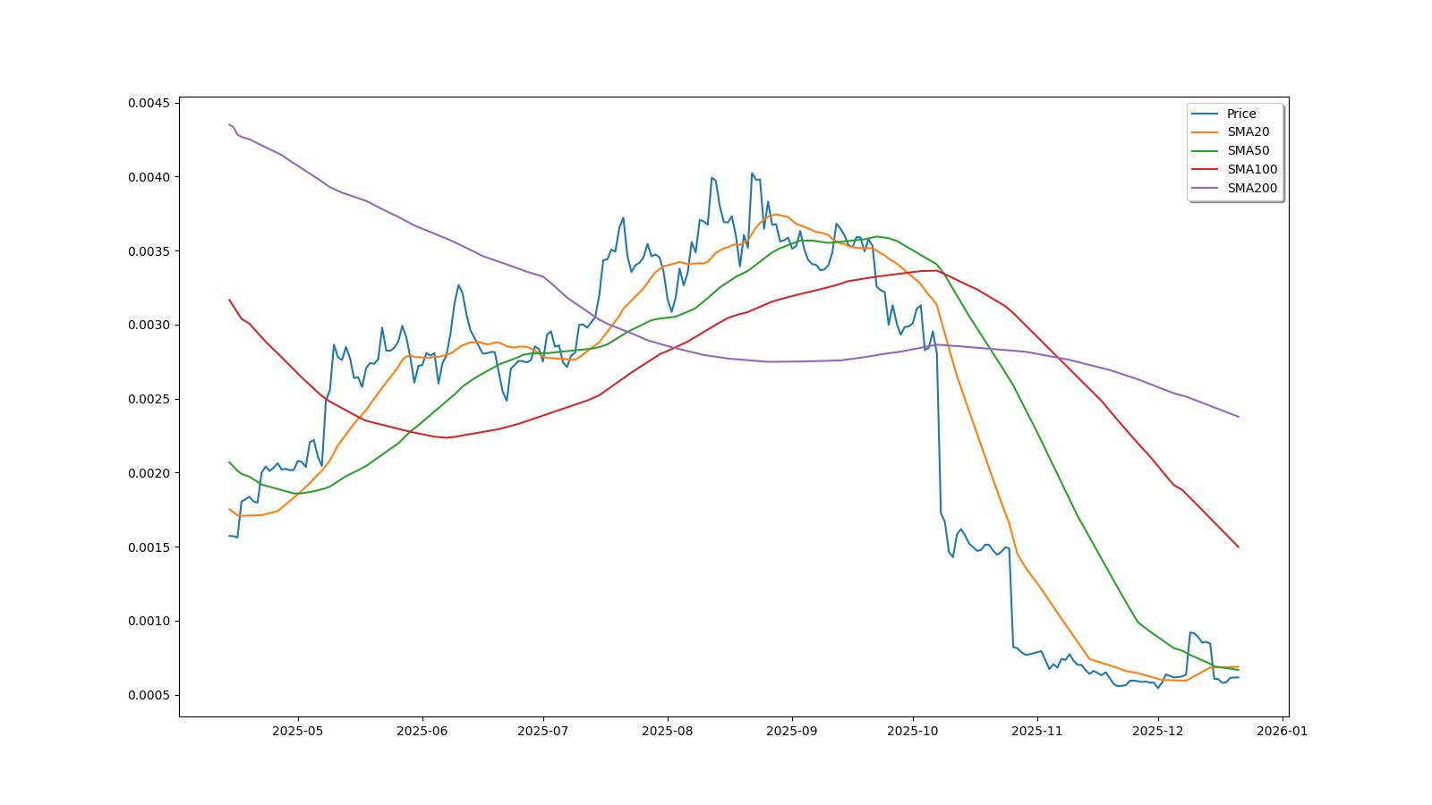 ETF The Token Simple Moving Averages
