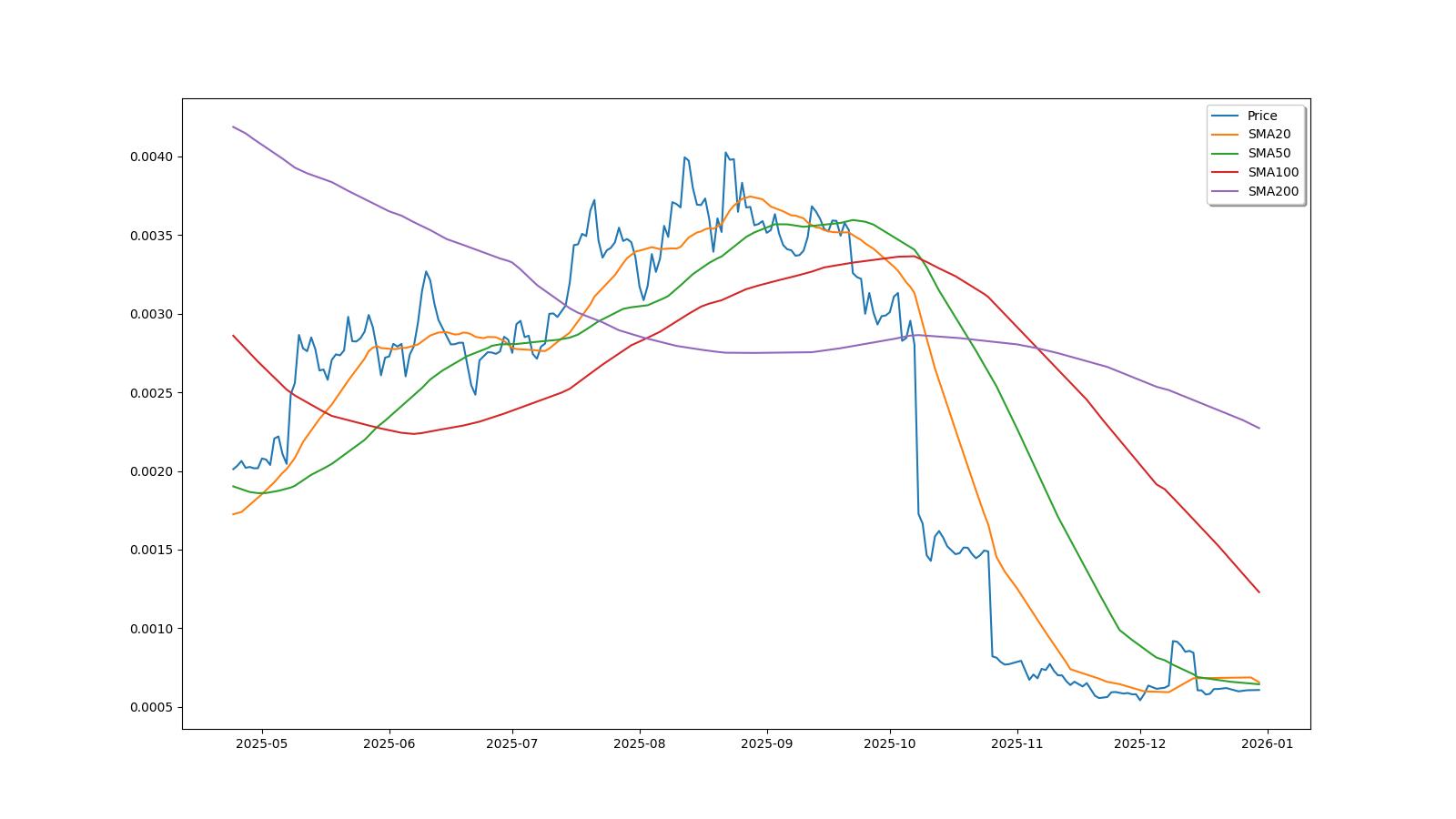 ETF The Token Simple Moving Averages
