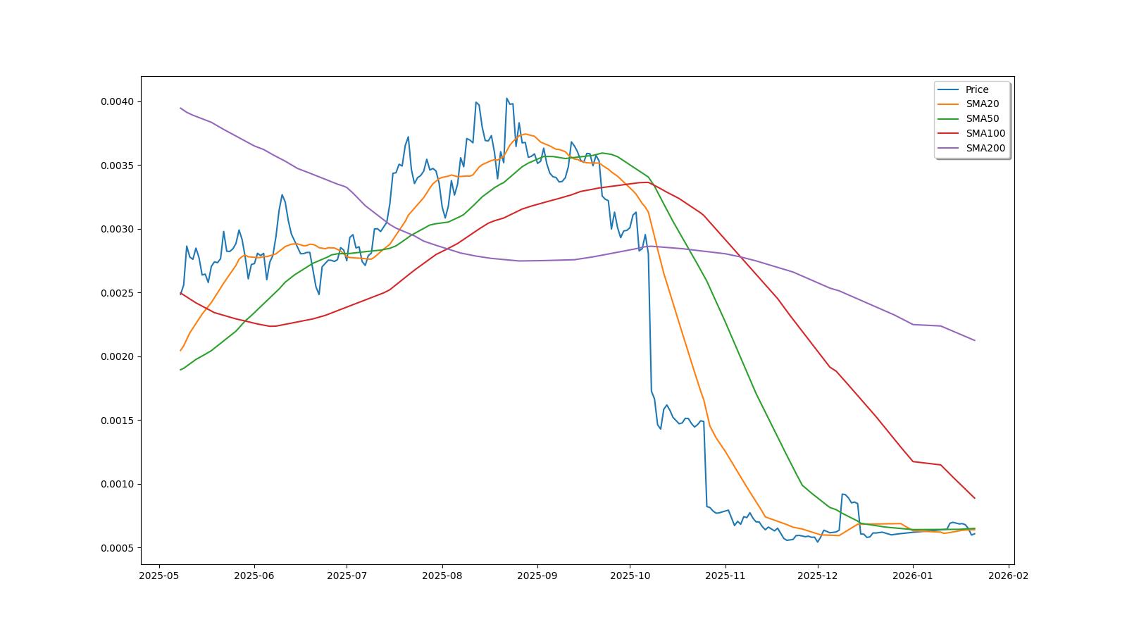 ETF The Token Simple Moving Averages