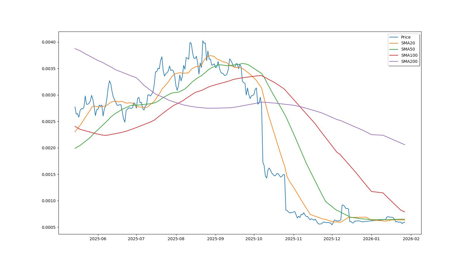 ETF The Token Simple Moving Averages