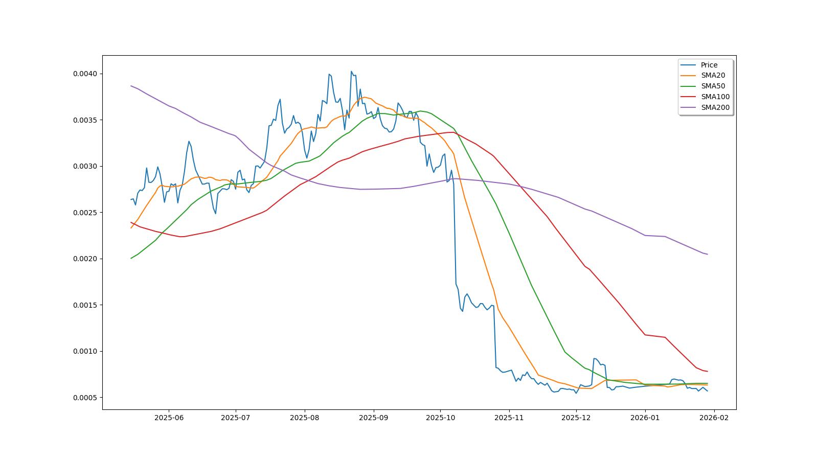 ETF The Token Simple Moving Averages