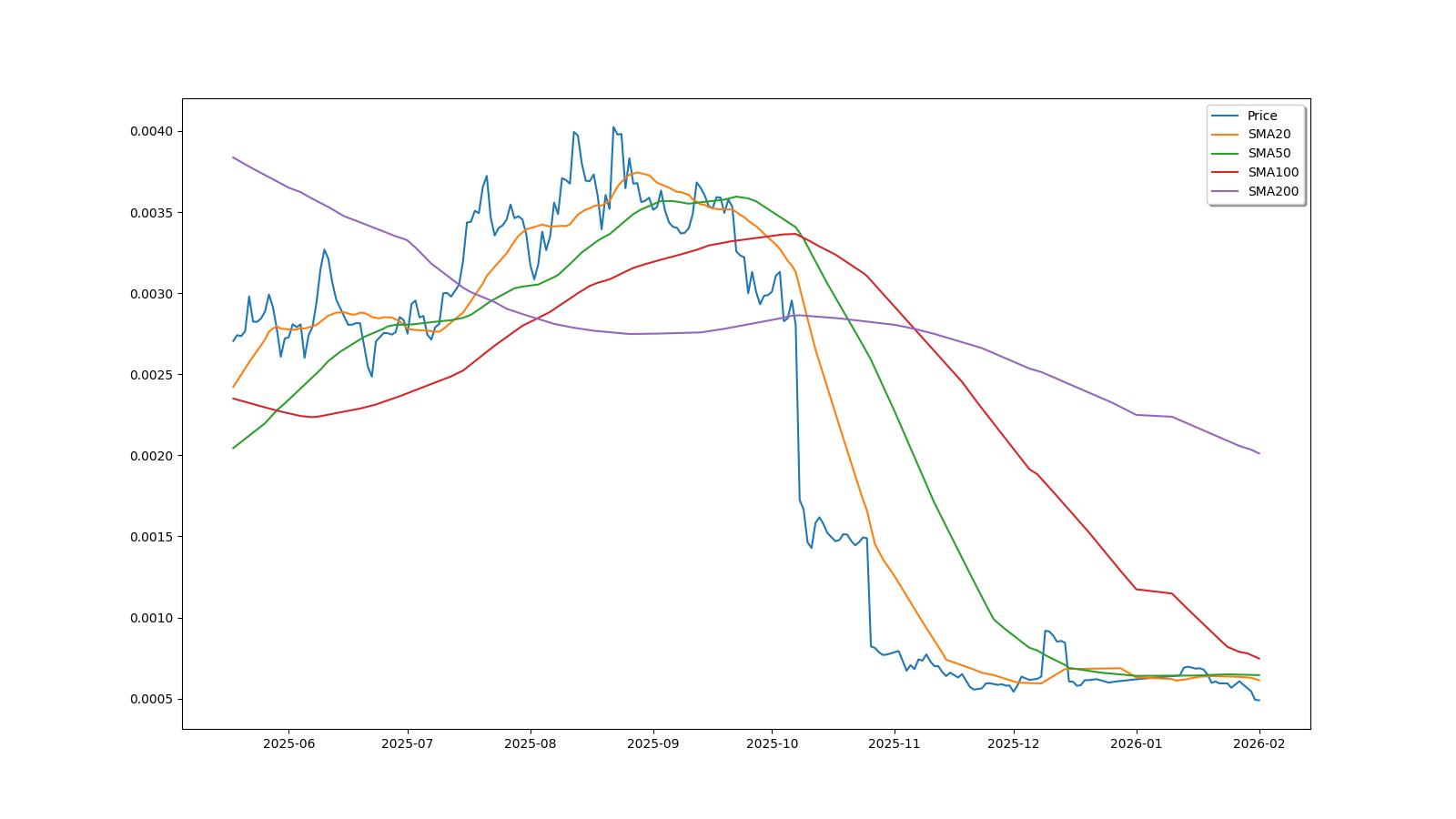 ETF The Token Simple Moving Averages