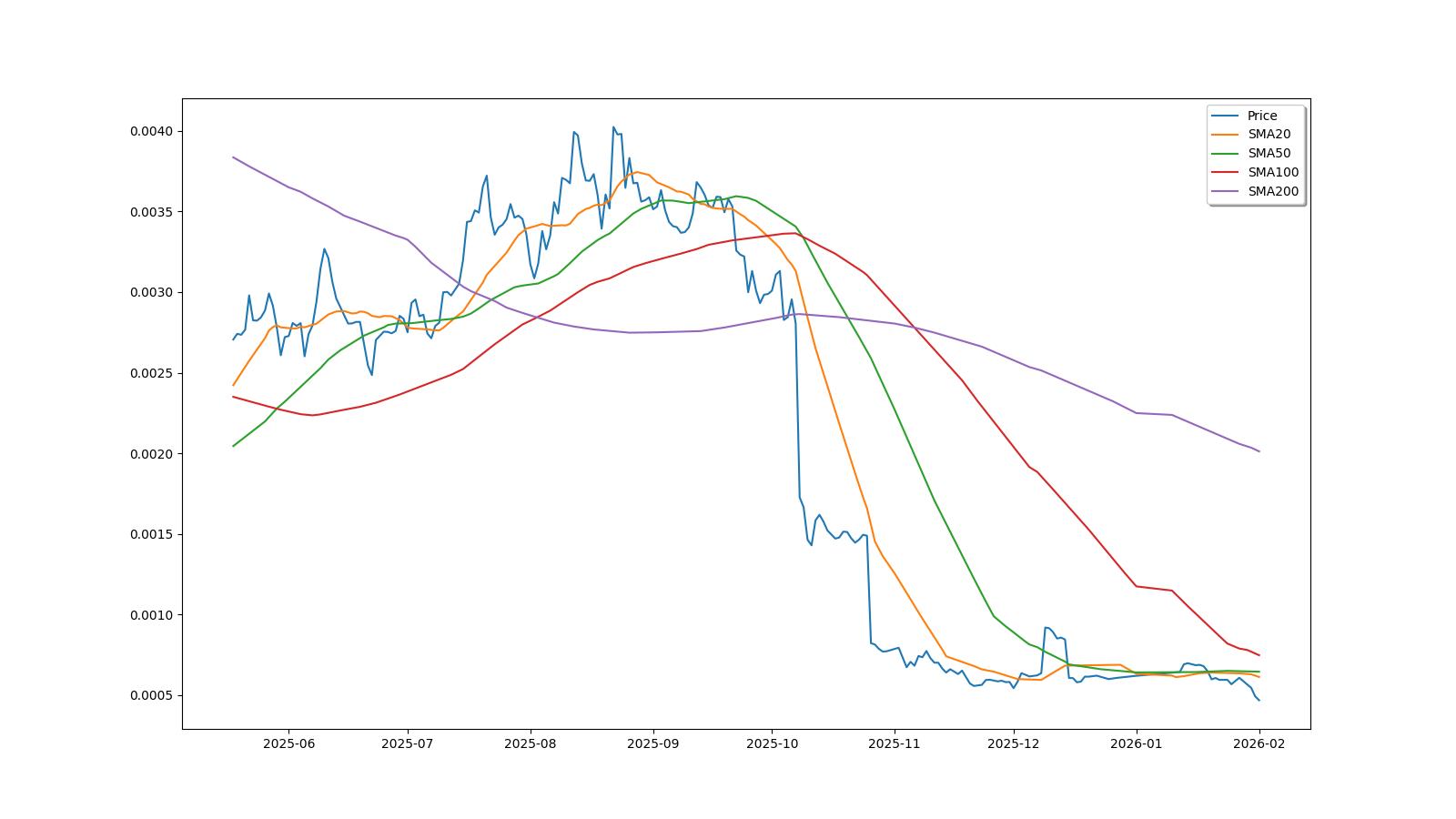 ETF The Token Simple Moving Averages