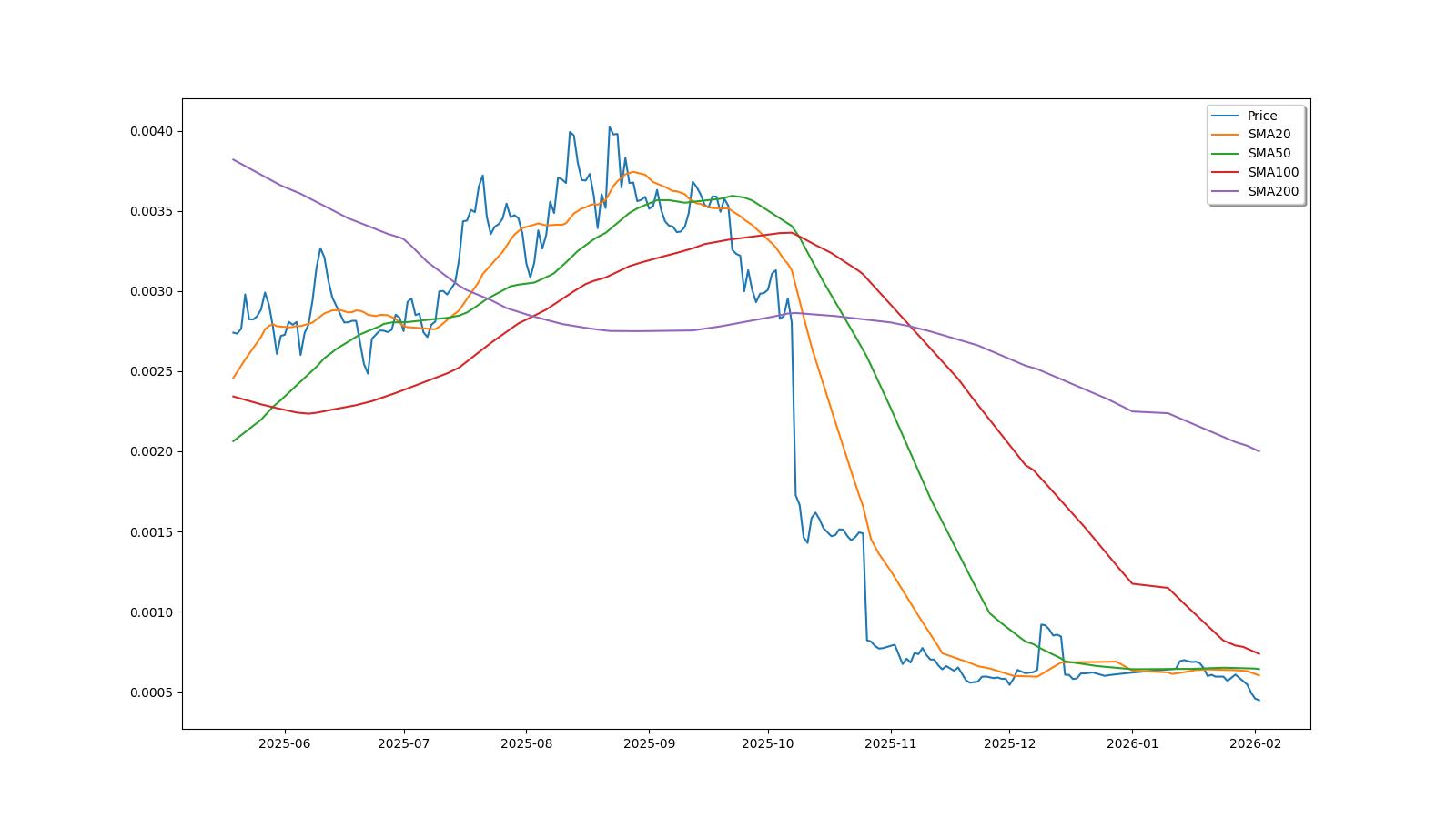 ETF The Token Simple Moving Averages