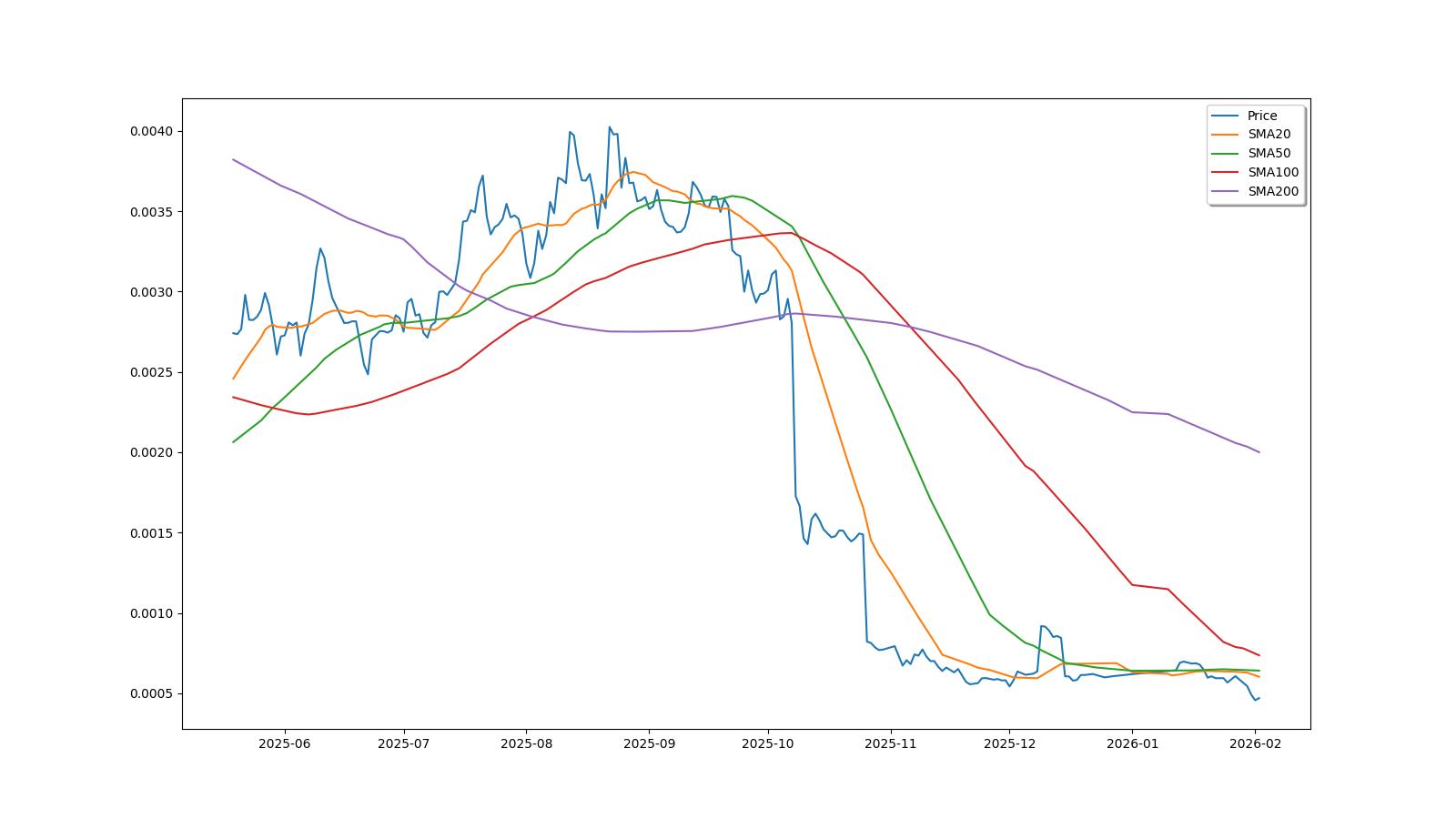 ETF The Token Simple Moving Averages