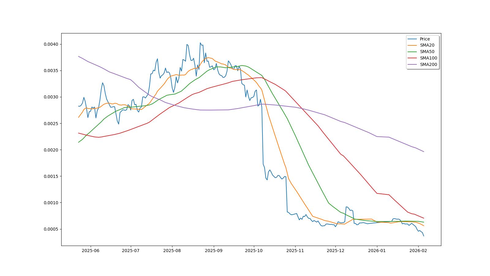 ETF The Token Simple Moving Averages