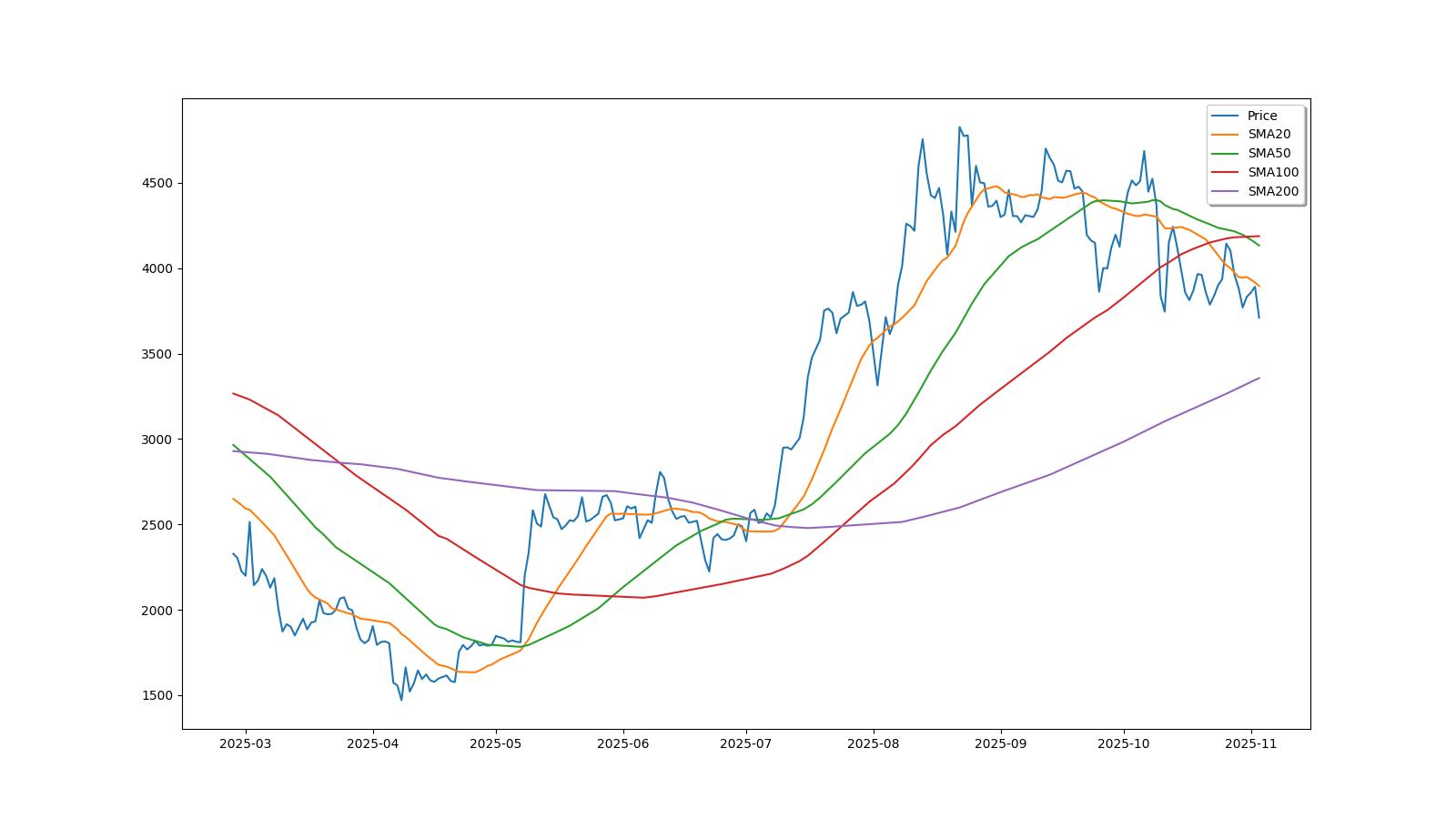 Eth 2.0 Staking by Pool-X Simple Moving Averages