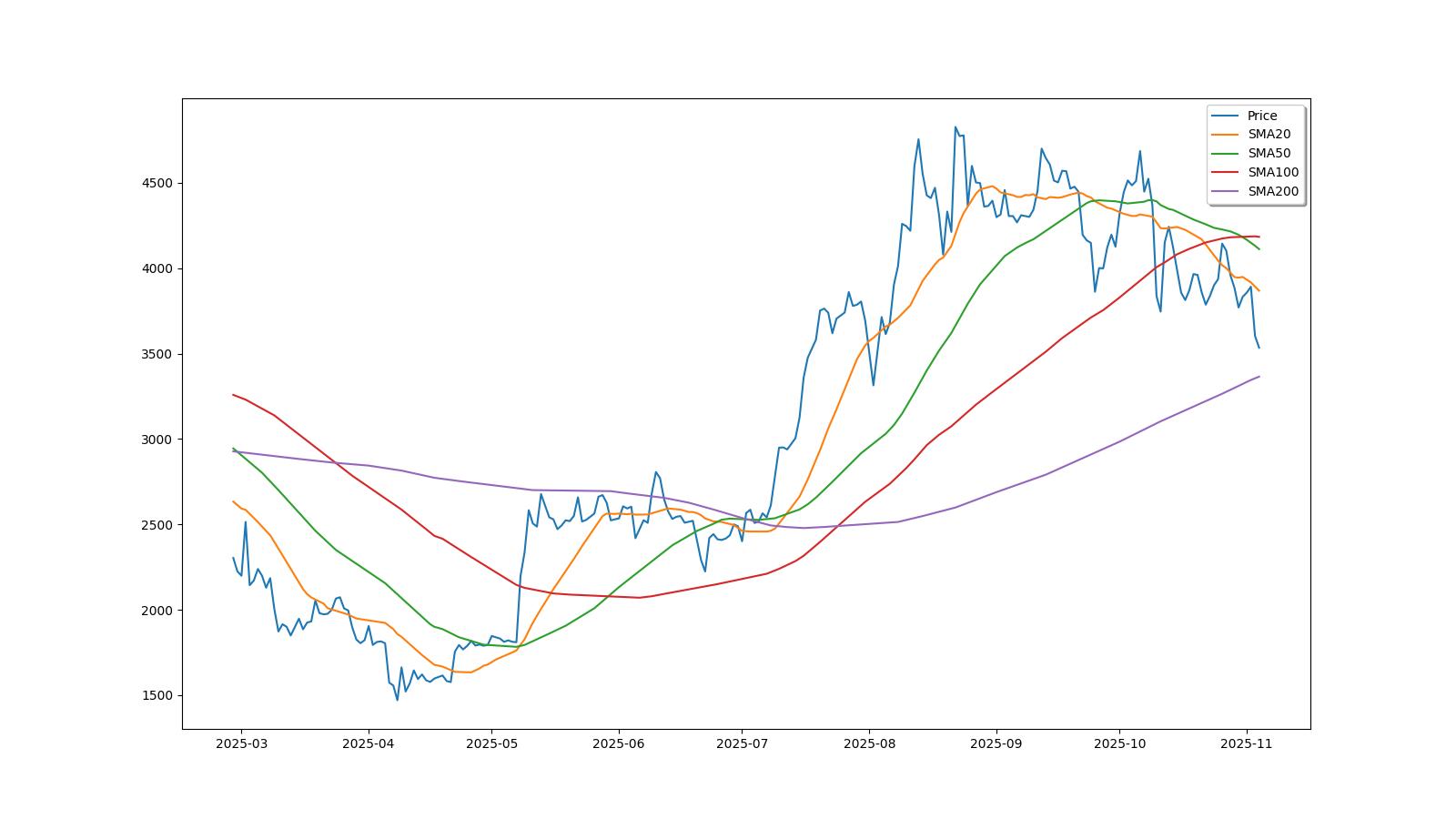 Eth 2.0 Staking by Pool-X Simple Moving Averages