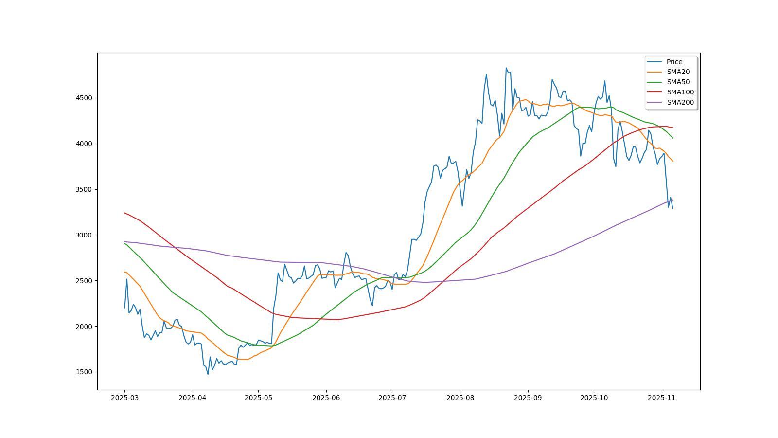 Eth 2.0 Staking by Pool-X Simple Moving Averages