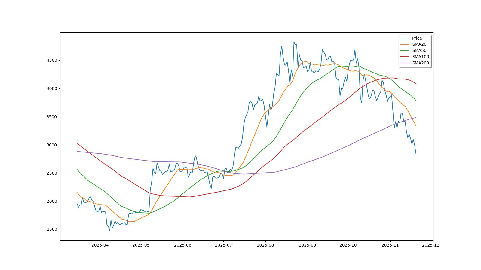Eth 2.0 Staking by Pool-X Simple Moving Averages
