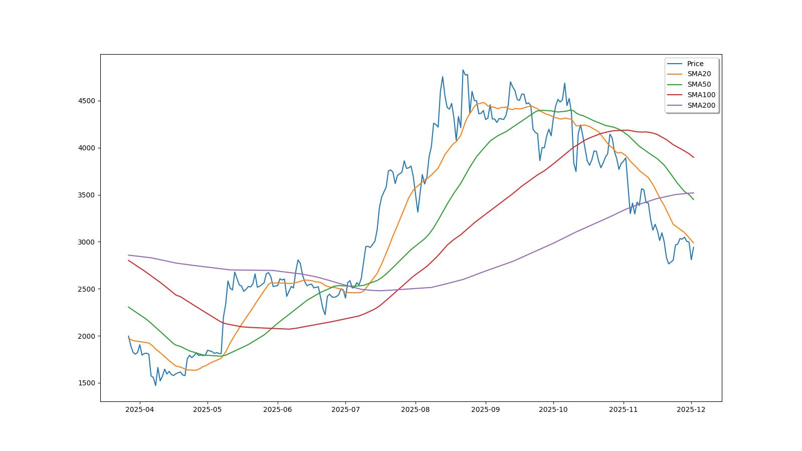 Eth 2.0 Staking by Pool-X Simple Moving Averages