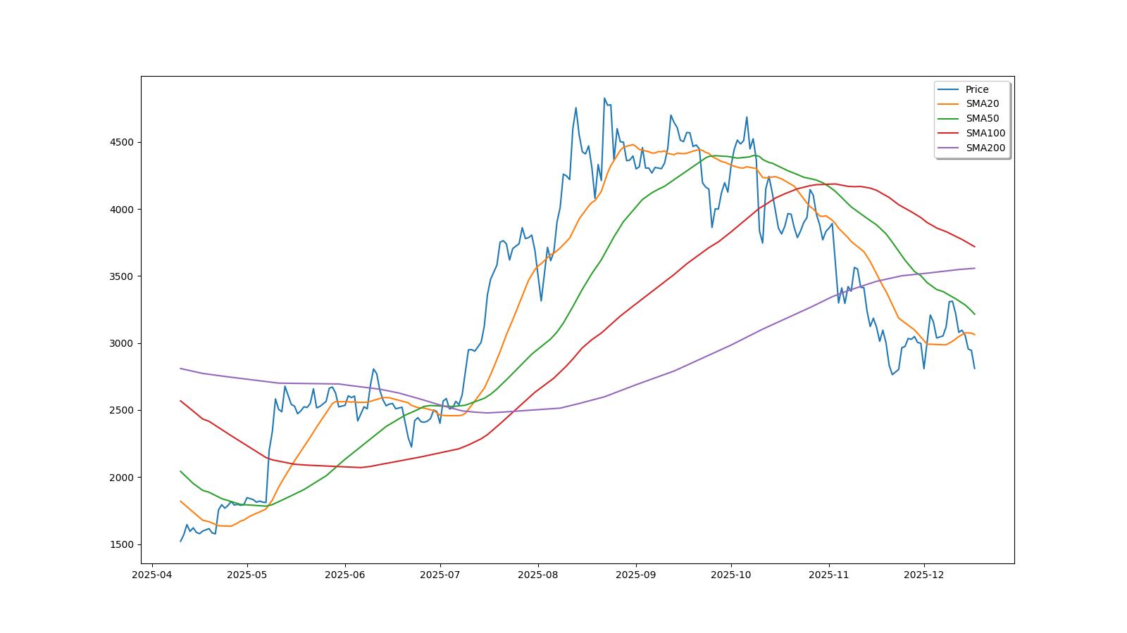 Eth 2.0 Staking by Pool-X Simple Moving Averages