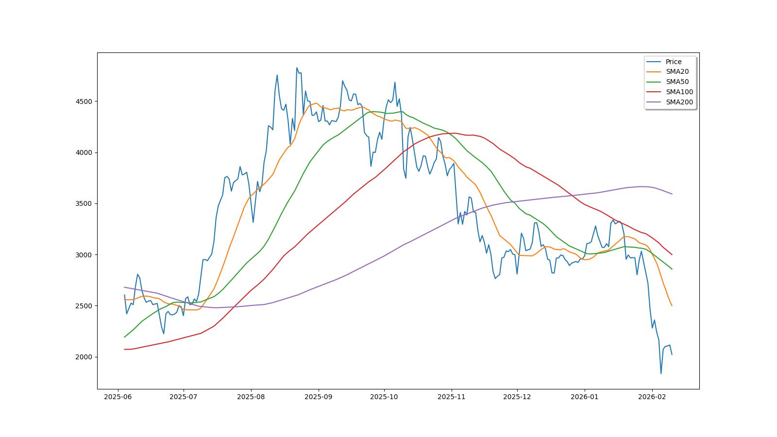 Eth 2.0 Staking by Pool-X Simple Moving Averages