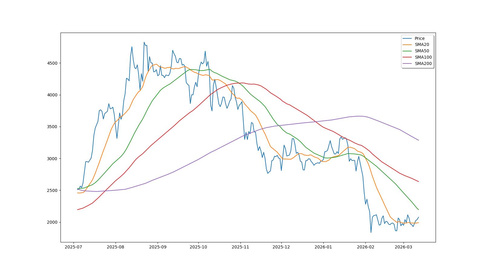 Eth 2.0 Staking by Pool-X Simple Moving Averages