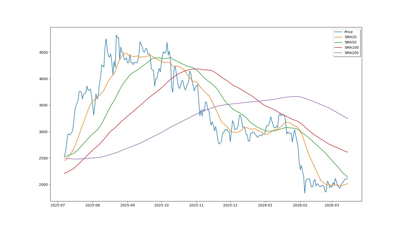Eth 2.0 Staking by Pool-X Simple Moving Averages