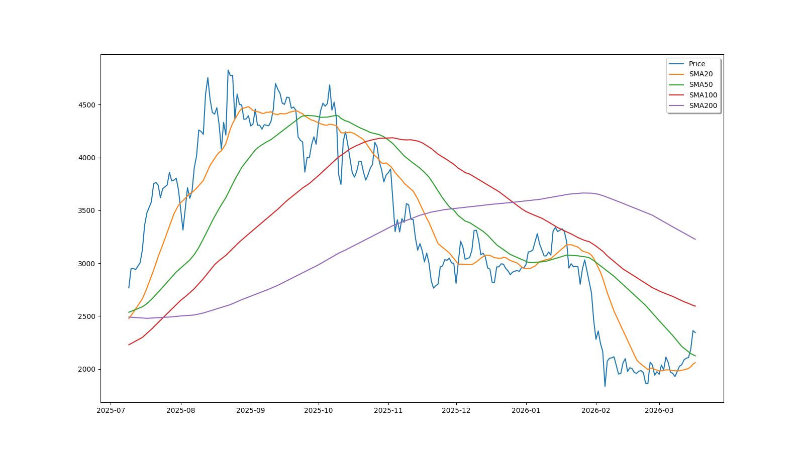 Eth 2.0 Staking by Pool-X Simple Moving Averages