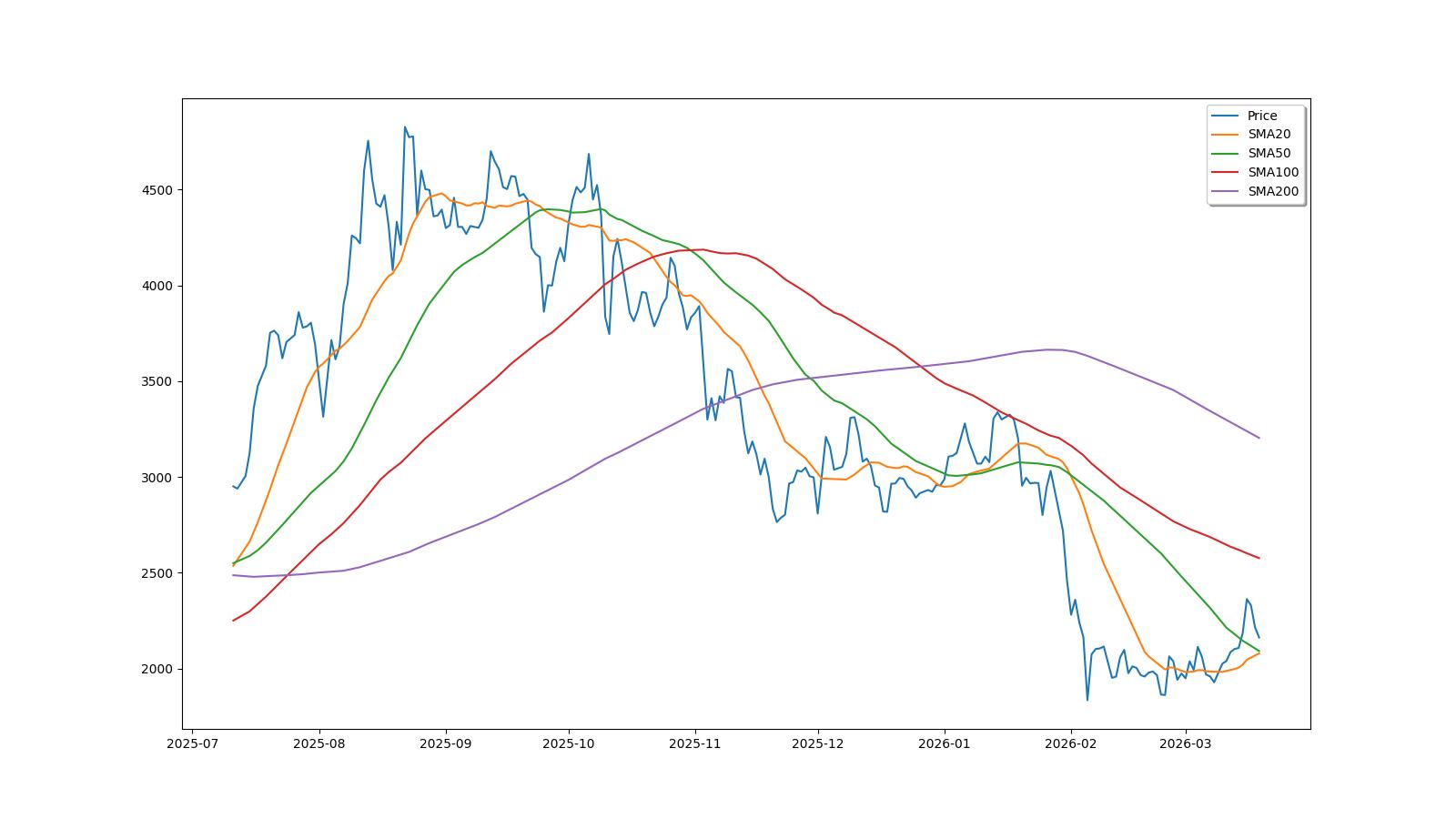 Eth 2.0 Staking by Pool-X Simple Moving Averages