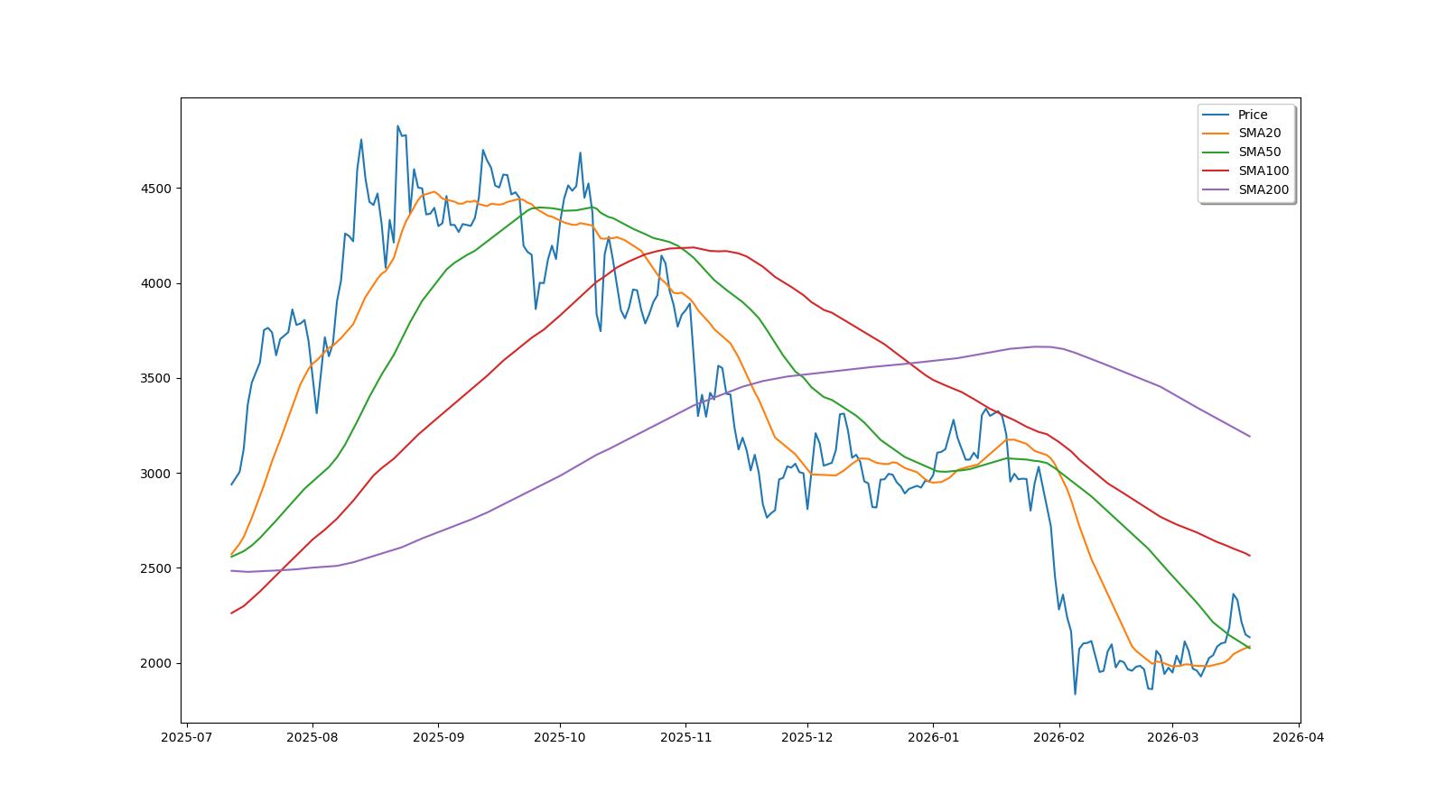 Eth 2.0 Staking by Pool-X Simple Moving Averages