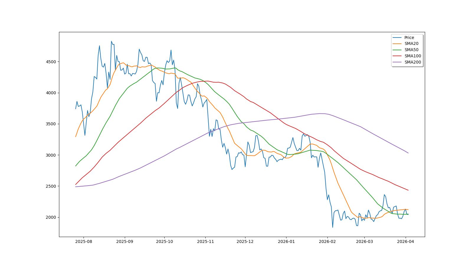 Eth 2.0 Staking by Pool-X Simple Moving Averages