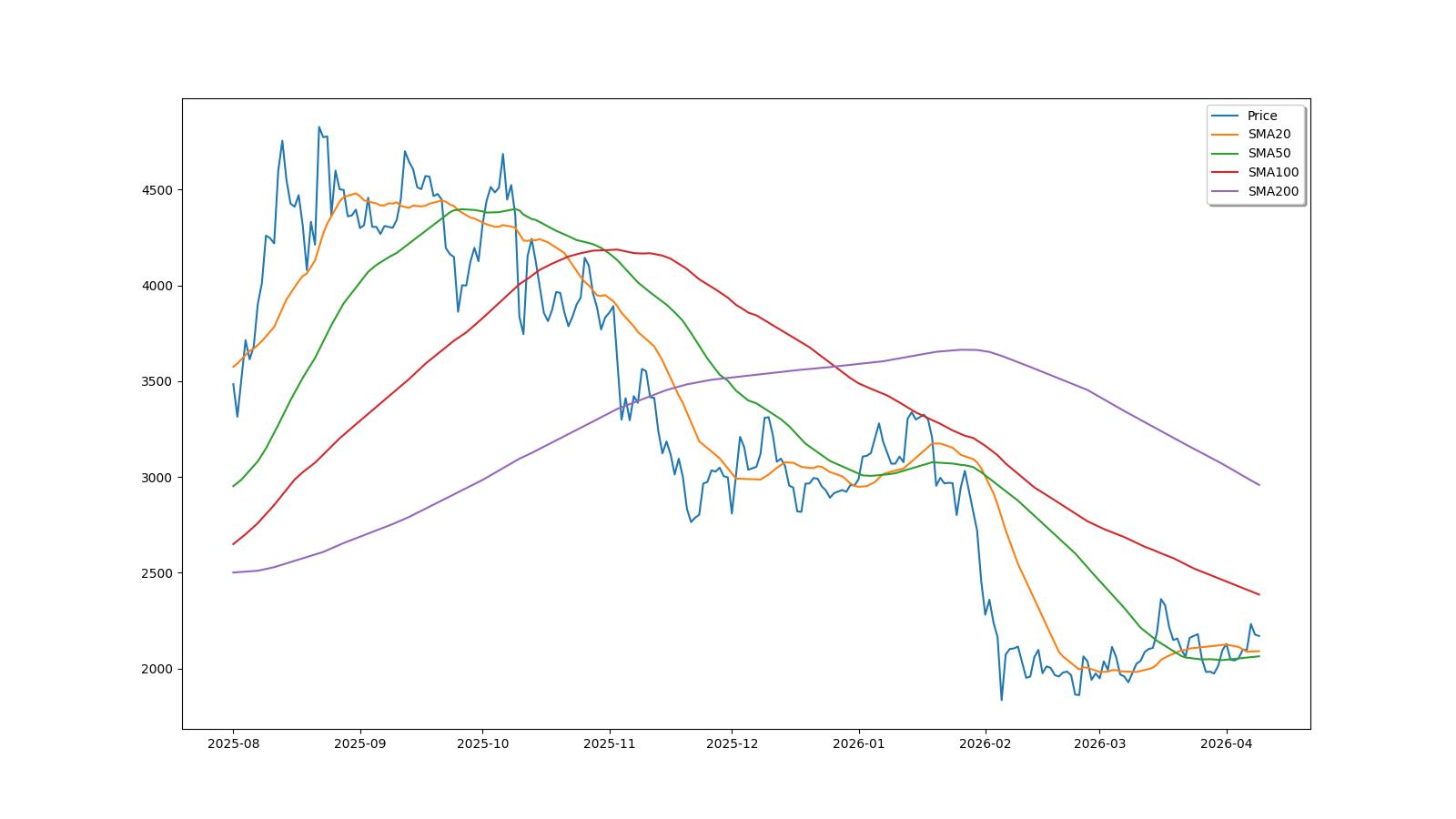 Eth 2.0 Staking by Pool-X Simple Moving Averages