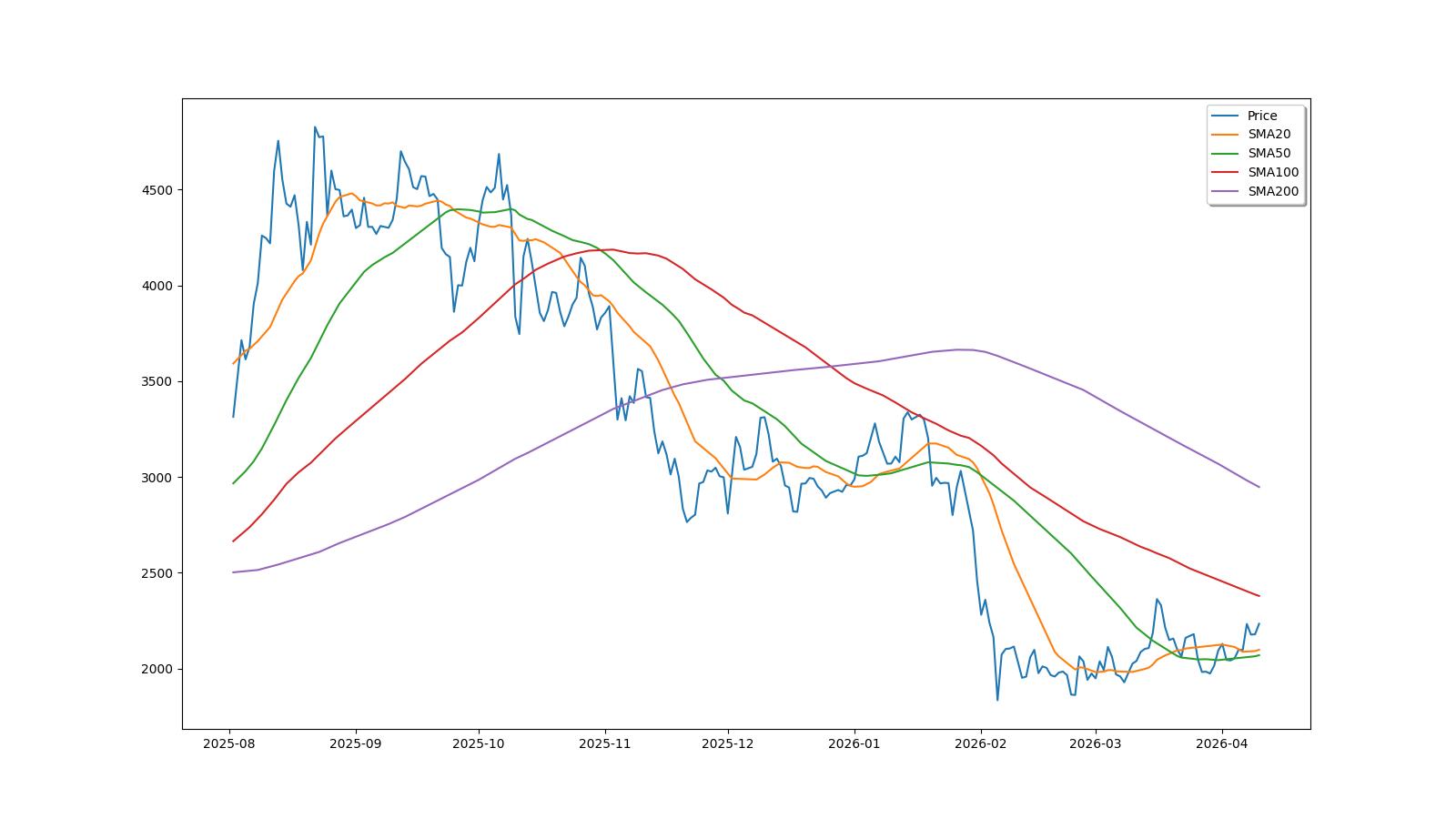 Eth 2.0 Staking by Pool-X Simple Moving Averages