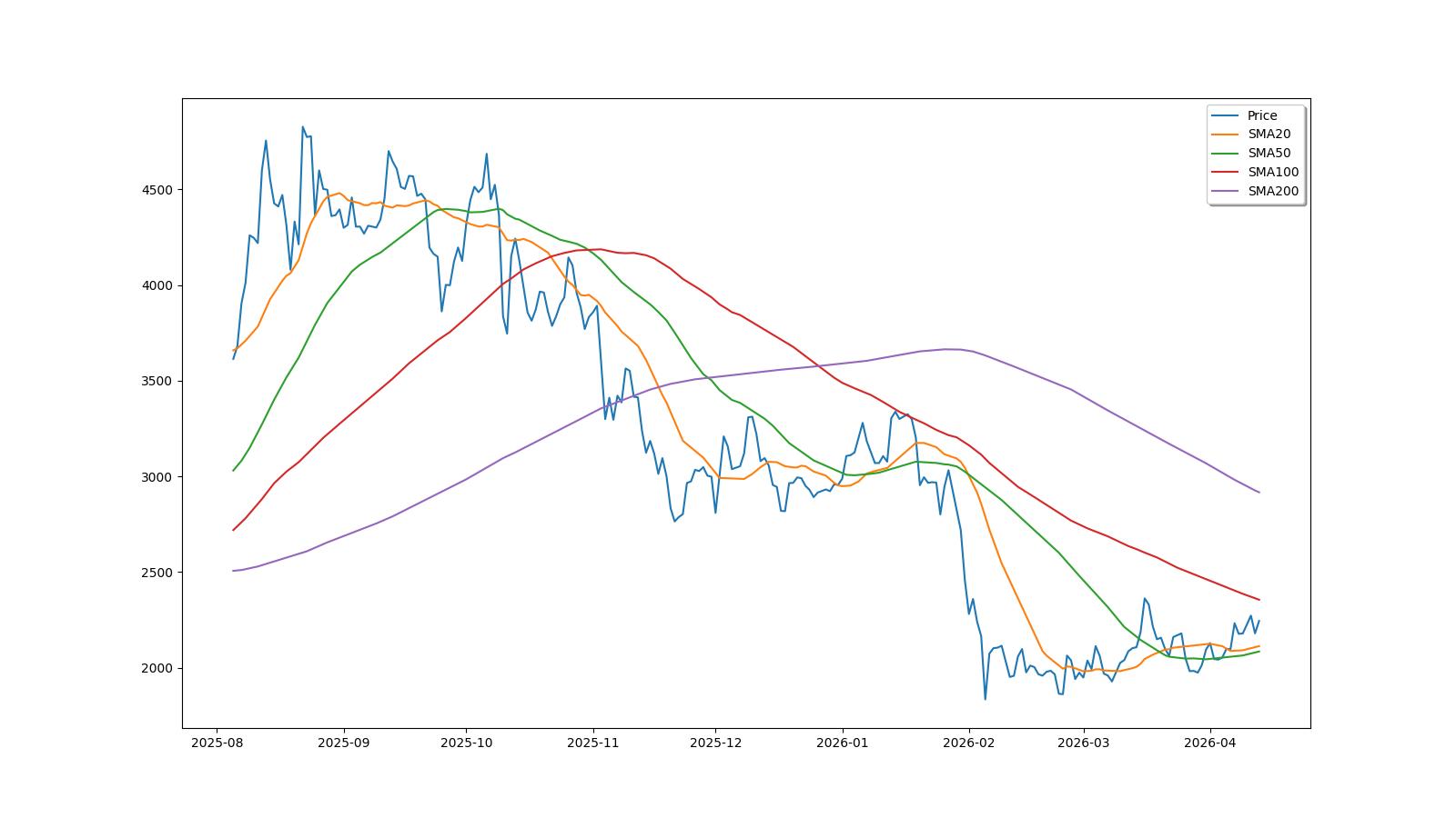 Eth 2.0 Staking by Pool-X Simple Moving Averages