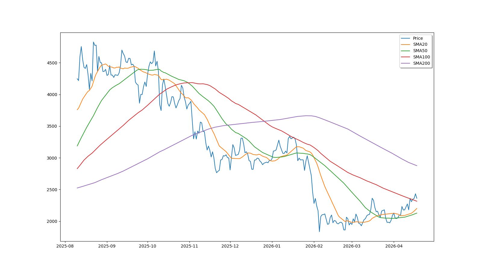 Eth 2.0 Staking by Pool-X Simple Moving Averages