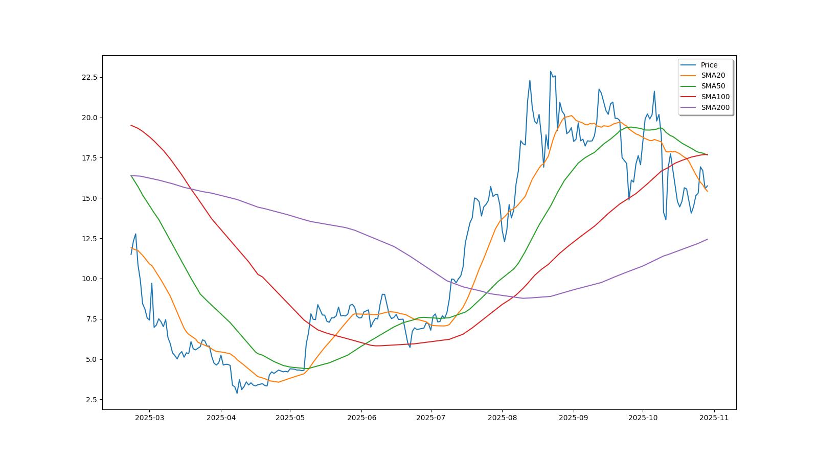 Index Coop - ETH 2x Flexible Leverage Index Simple Moving Averages